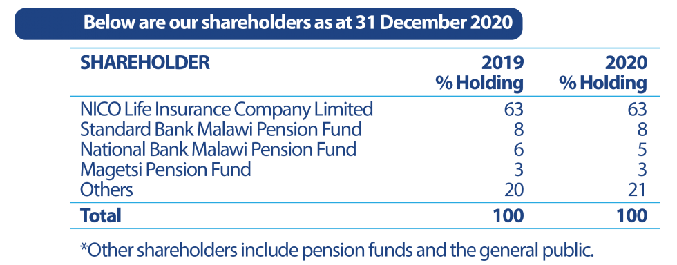 Shareholding Profile - ICON Properties